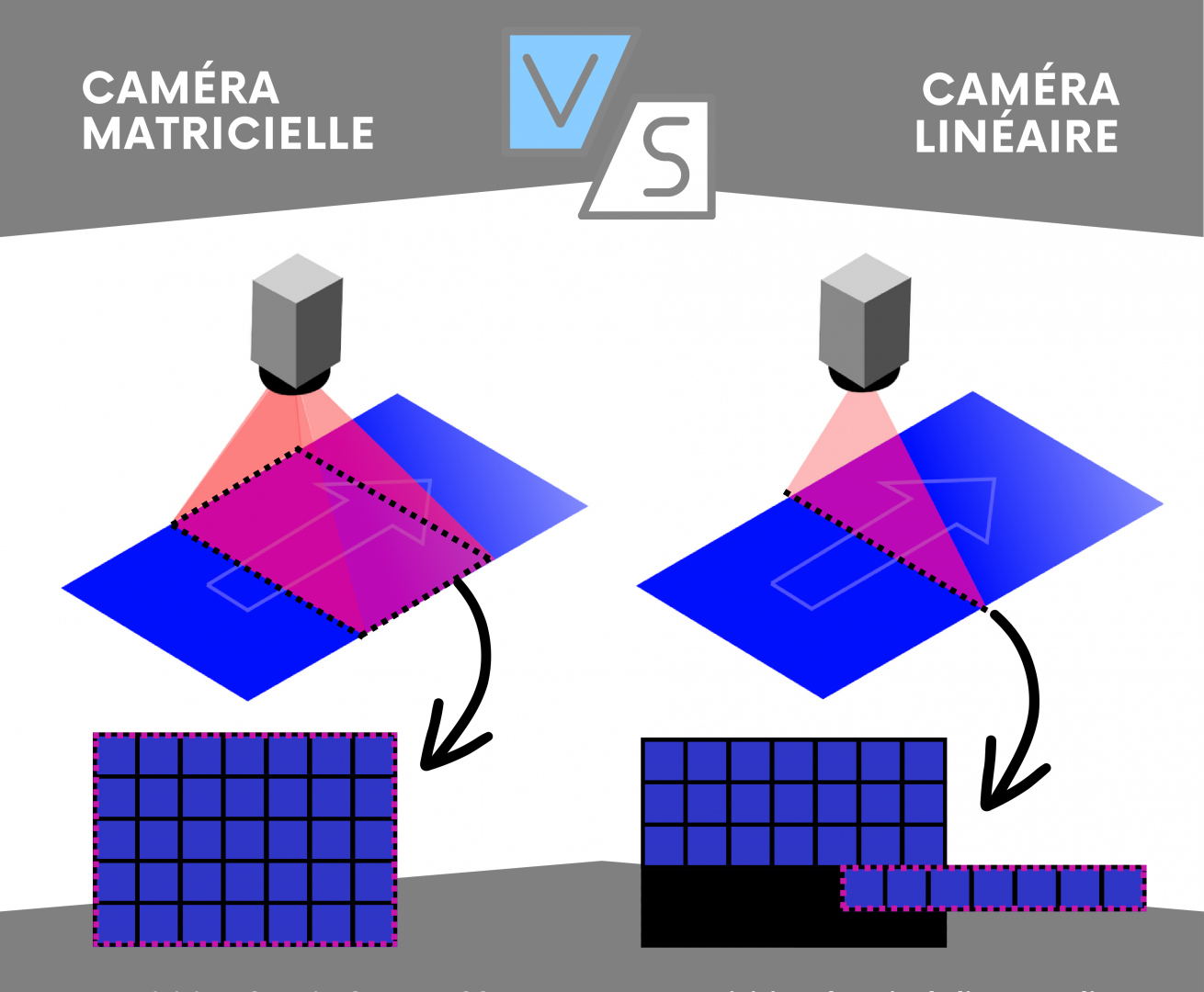 Caméra matricielle v/s Caméra linéaire